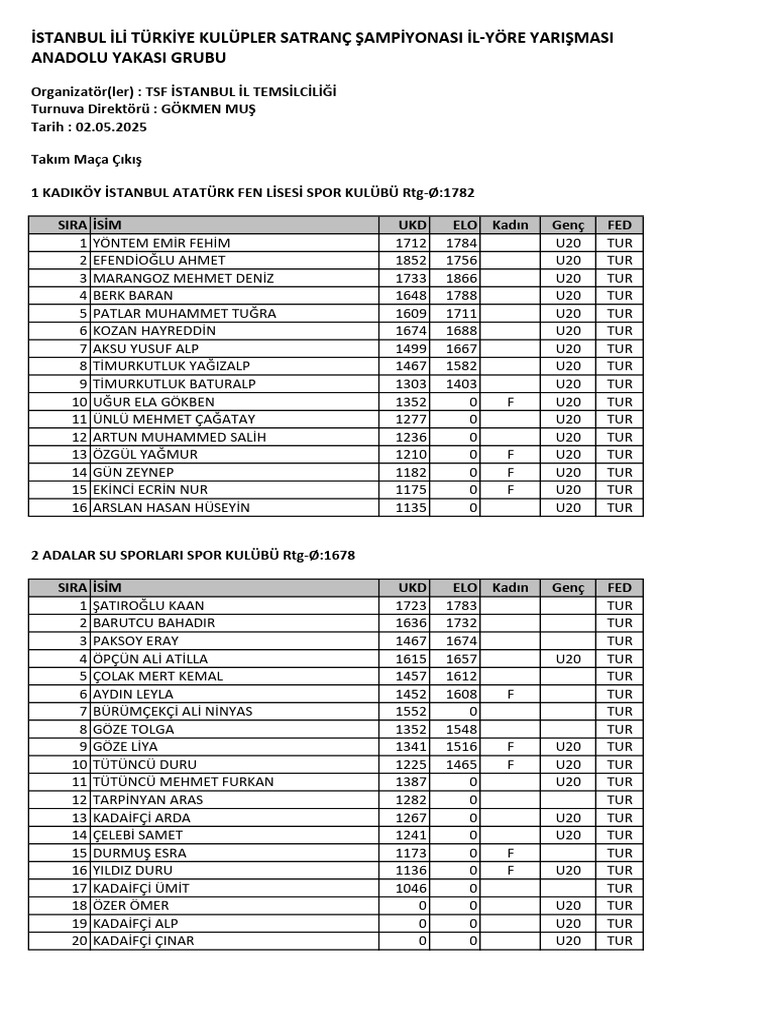 Ist Anadolu Lig Liste2025 | PDF