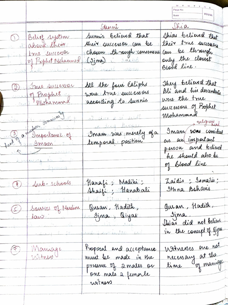 Differences BW Shia and Sunni | PDF