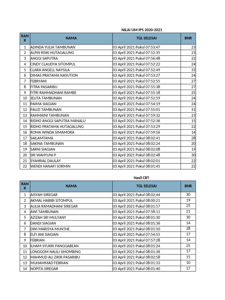 Nilai IPS 2020-2021 Hutagalung | PDF