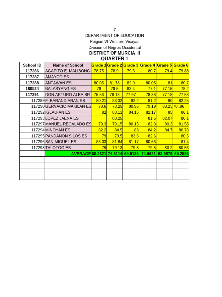 District Mathematics Quarterly Mps | PDF | Philippines