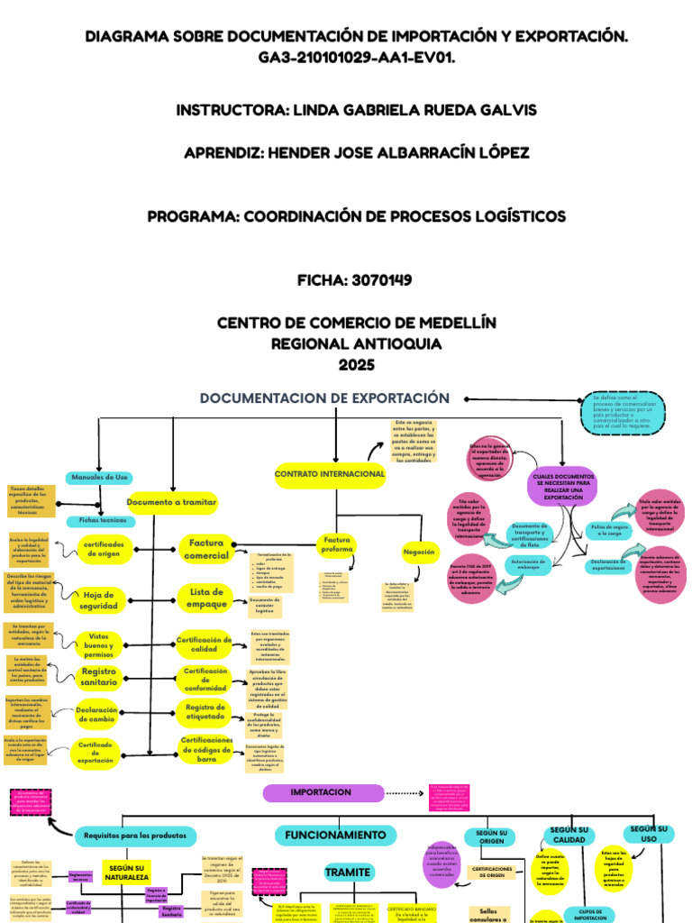 Diagrama Sobre Documentación De Importación Y Exportación Pdf