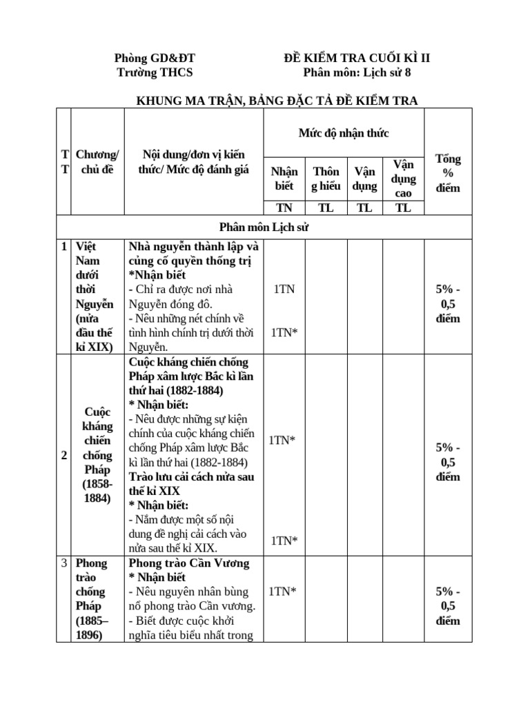 Đề Kiểm Tra Cuối Hk2 - Sử 8 Kntt | PDF
