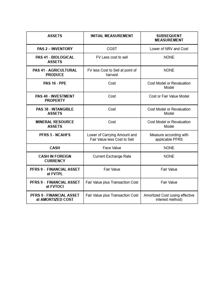 INTACC - Initial and Subsequent Measurement of Assets | PDF