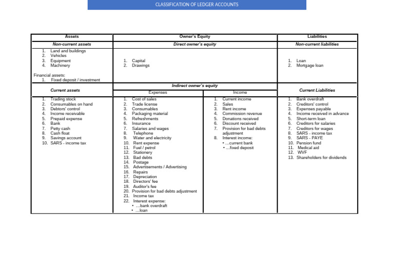 Classification of Ledger Accounts | PDF | Expense | Equity (Finance)