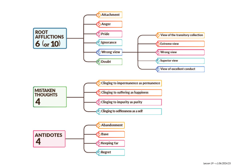 Lesson 19. 6 Root Aflictions, 4 Mistaken Thoughts and 4 Antidotes (v.1 ...