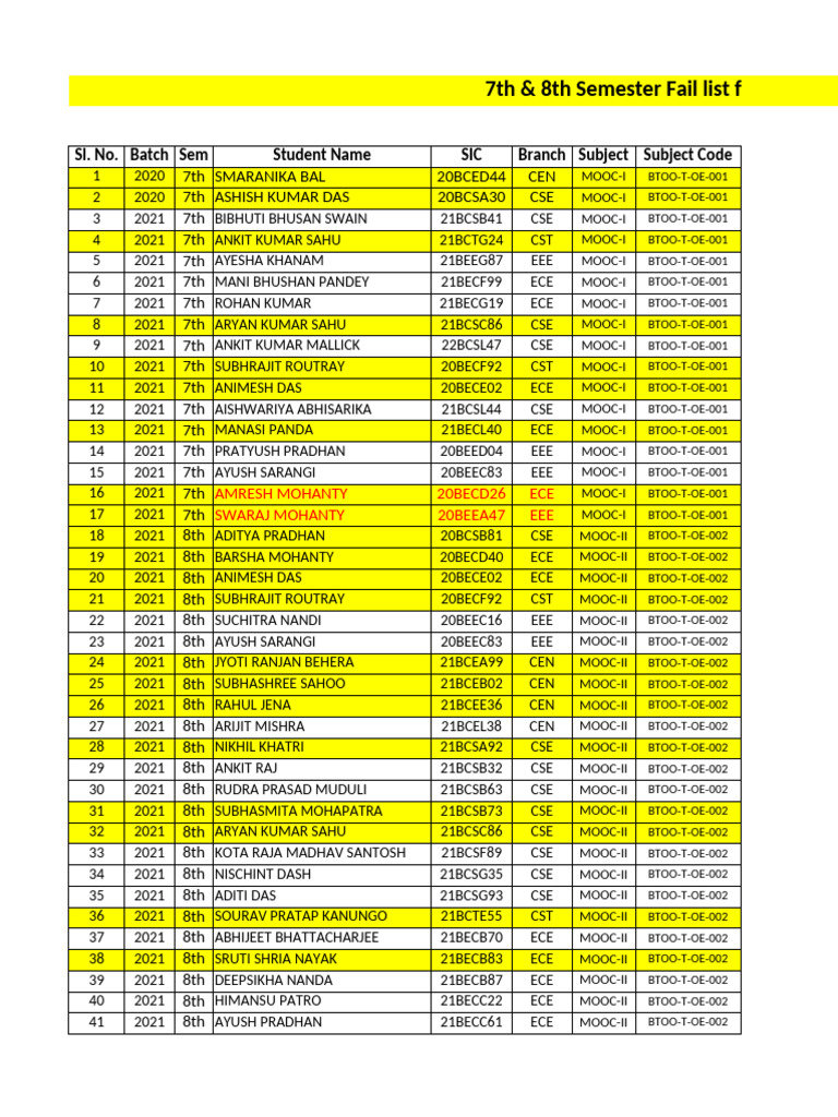 7th & 8th Semester Fail List For The Subject of MOOC-I and II | PDF ...