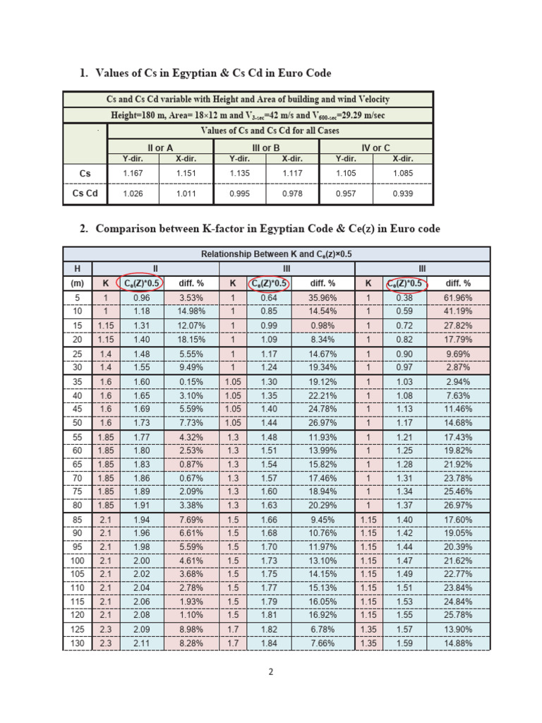 Egyptian vs Euro Code Wind Factors | PDF