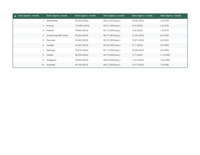 Make Similar Table for Top 10 Countries Including... - Make Similar ...