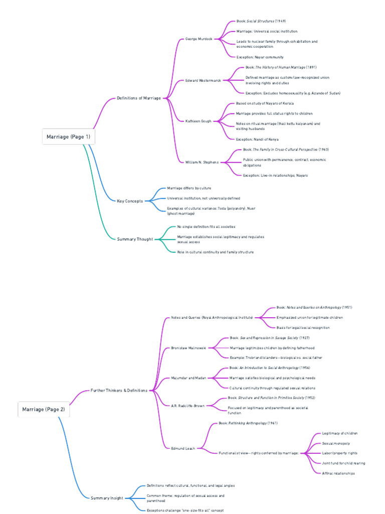 Marriage - Mind Map - Merged | PDF | Marriage | Incest