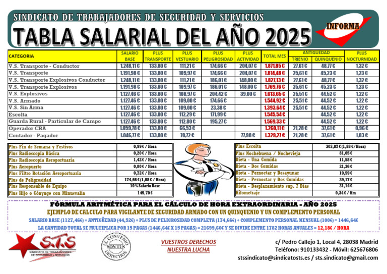 Tablas Salariales 2025 Nueva Direccion | PDF