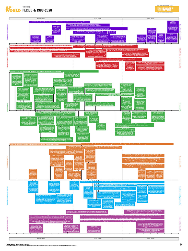 AP WORLD Period 4 TimeLine | PDF | Pandemic | Communism