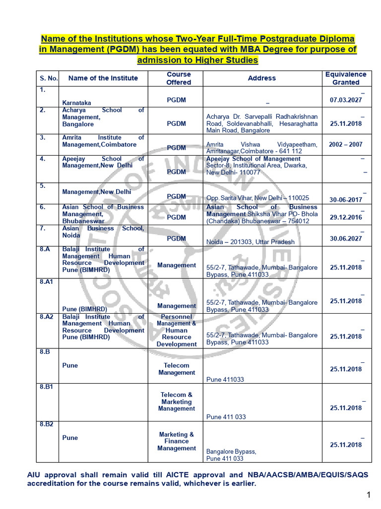 List of PGDM Institution | PDF | Educational Stages