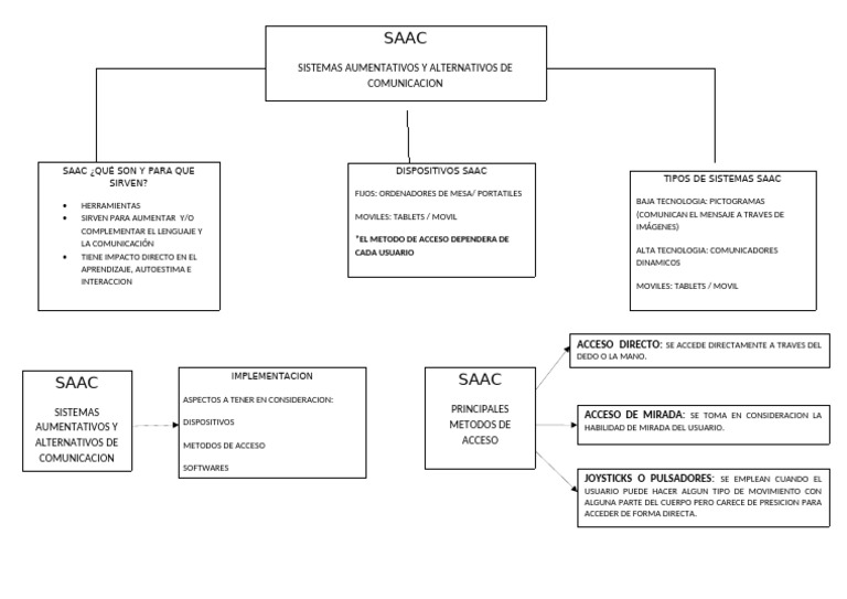 SAAC | PDF | Informática