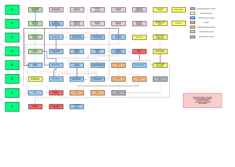 2022 26 Curriculum Flow Chart | PDF | Engineering | Computer Programming