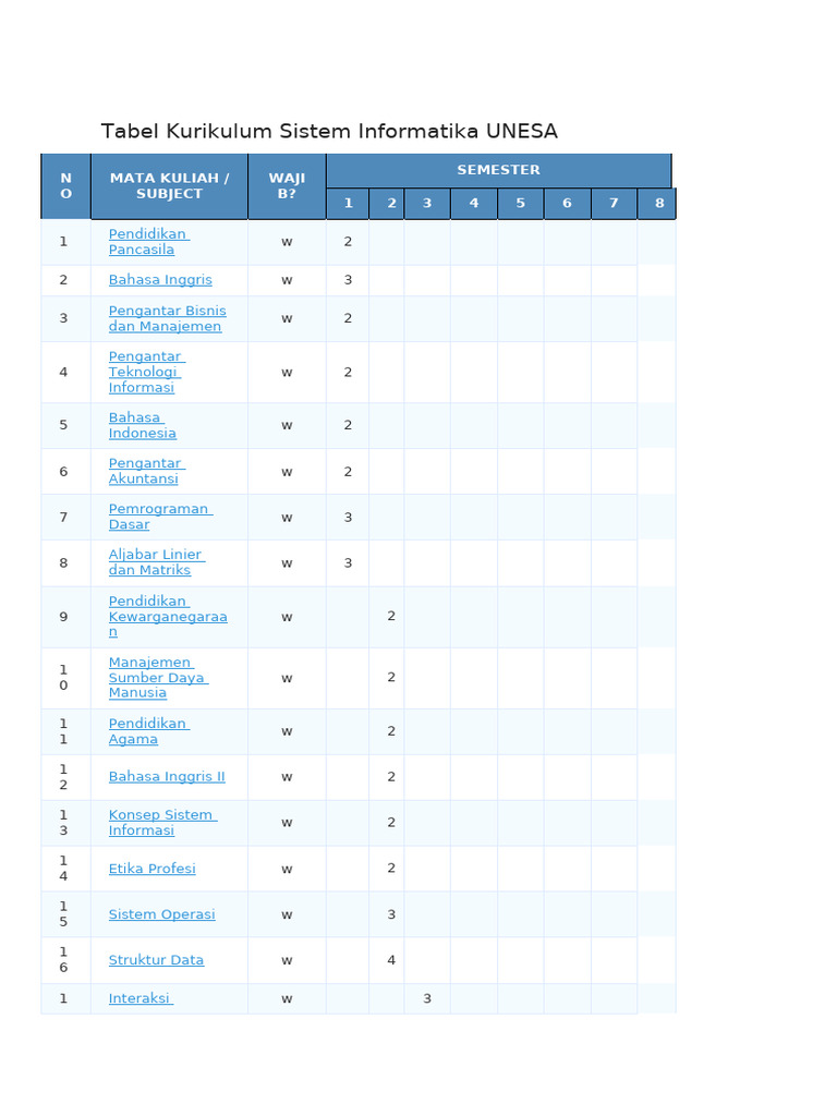 Tabel Kurikulum Sistem Informatika UNESA | PDF