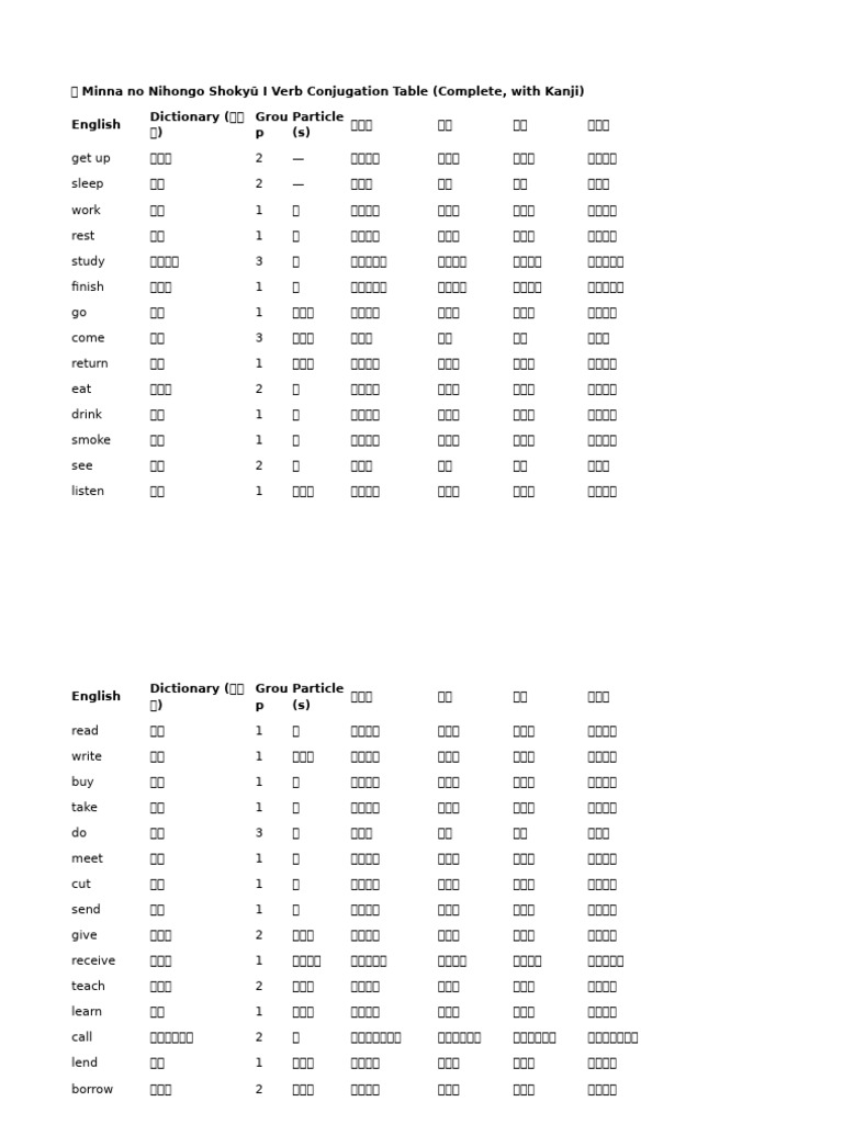 ? Minna No Nihongo Shokyū I Verb Conjugation Table | PDF