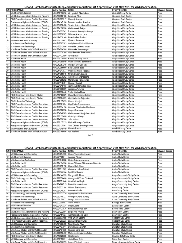 Second Batch Postgraduate Supplementary Graduation List Approved on ...