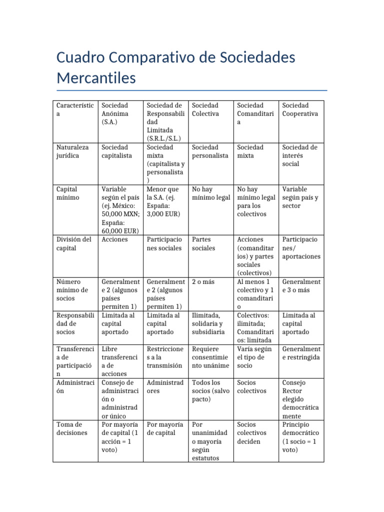 Cuadro Comparativo Sociedades Mercantiles | PDF | Economias | Business