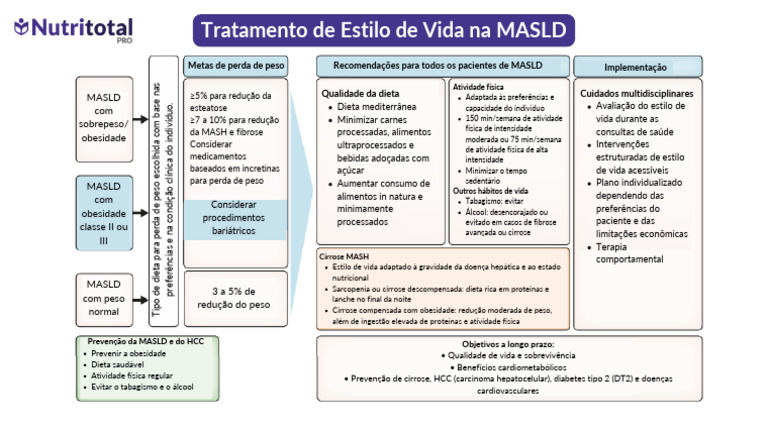 Tratamento de Estilo de Vida na MASLD | PDF | Obesidade | Diabetes