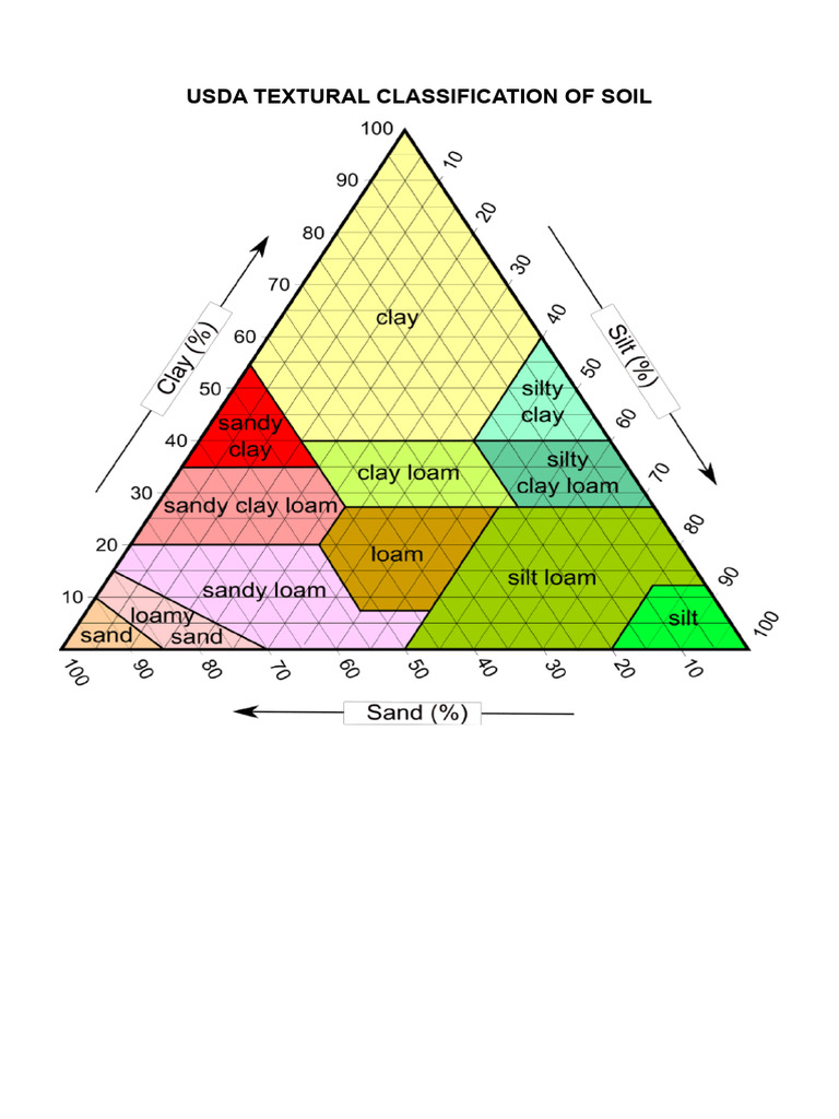 Soil Classification Charts 1 | PDF