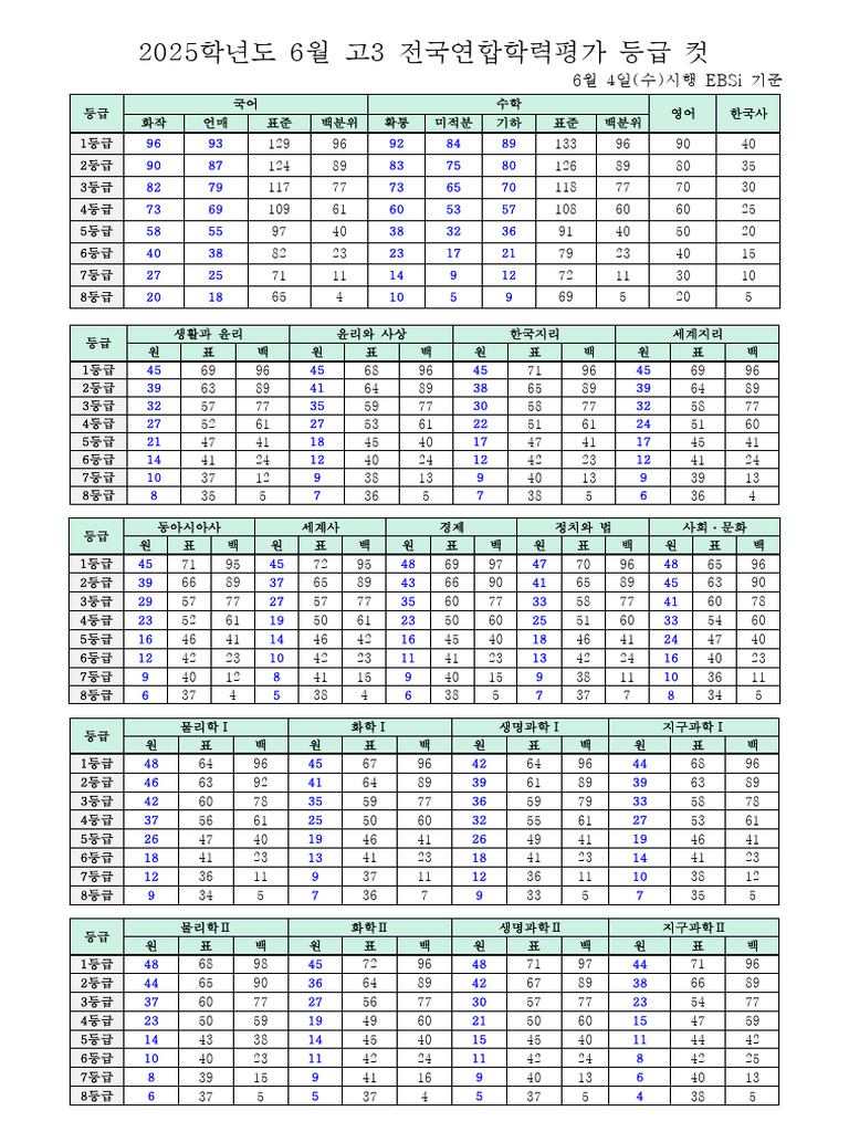 2025년 6월 모의고사 등급컷 학급게시용 (EBSi 기준) | PDF