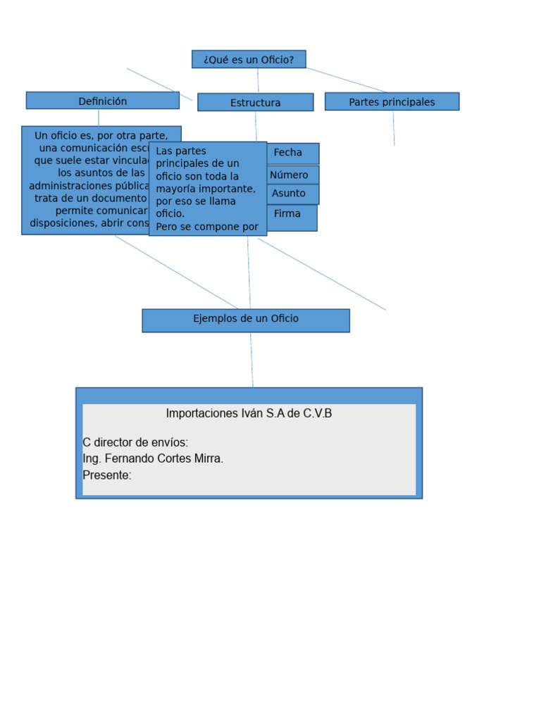 Mapa Conceptual de Un Oficio | PDF