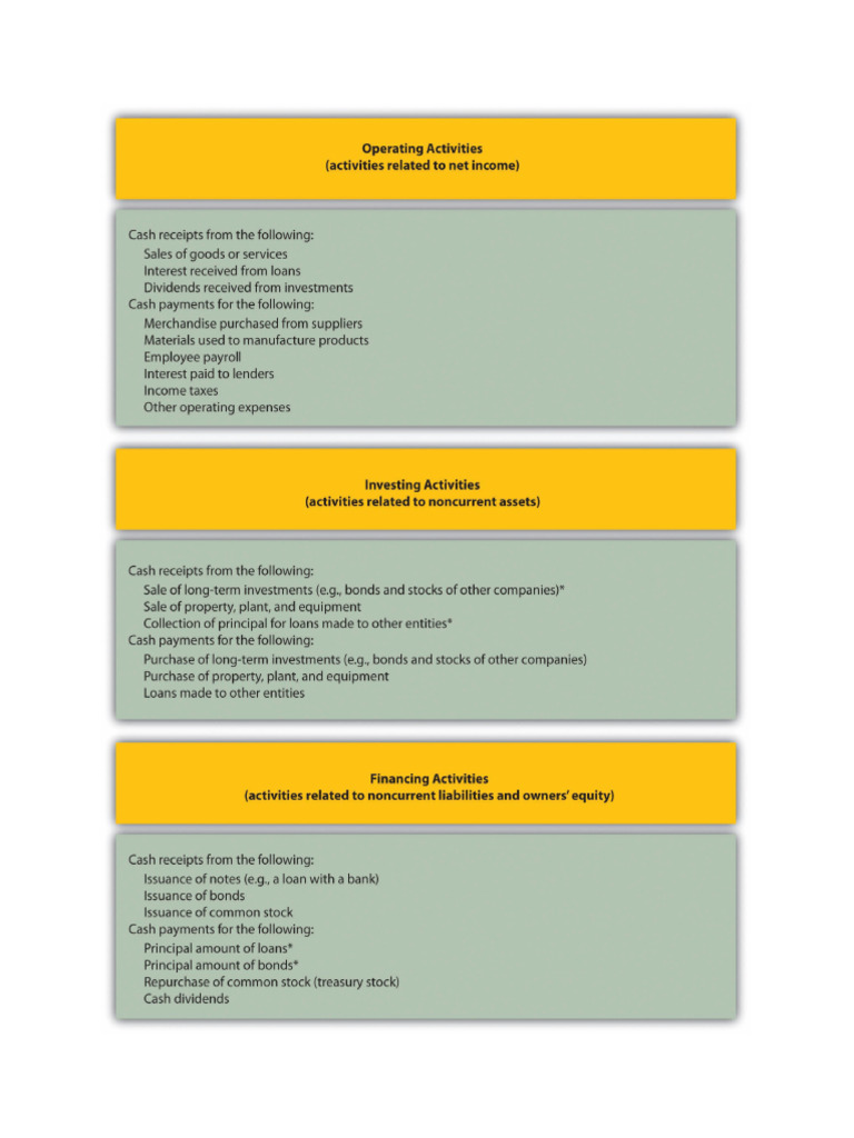 Operating, Investing, and Financing Activities | PDF