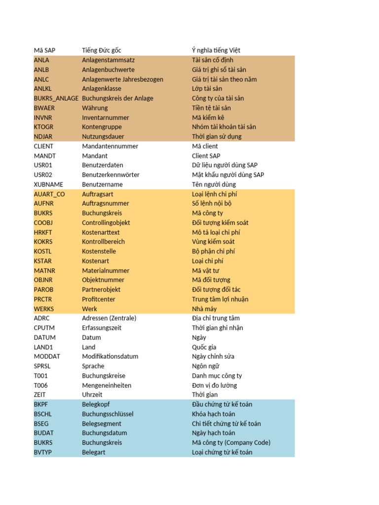 SAP 200 Codes Translated Cleaned | PDF
