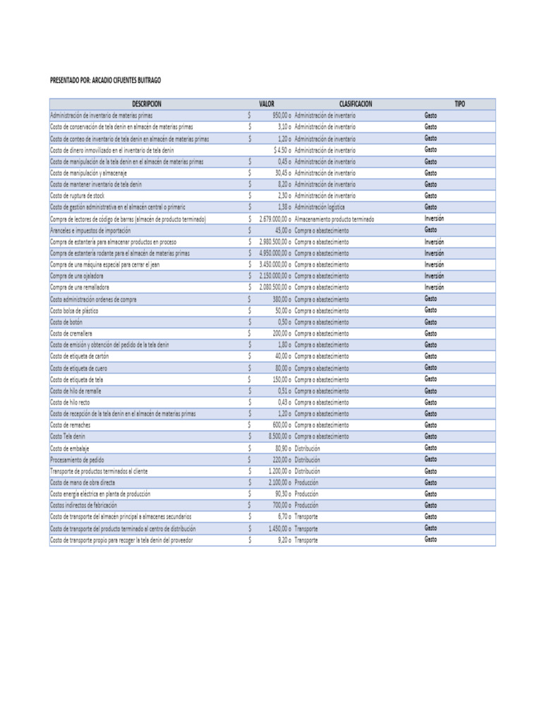 Actividad Nucleo 3 Logistica Prod | PDF | Logística | Economias