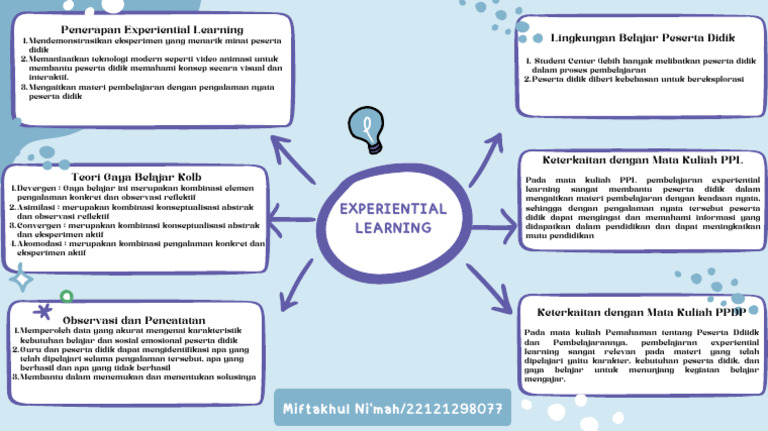 Mind Map Koneksi Antar Materi T4_Miftakhul Ni'Mah_22121298077 | PDF