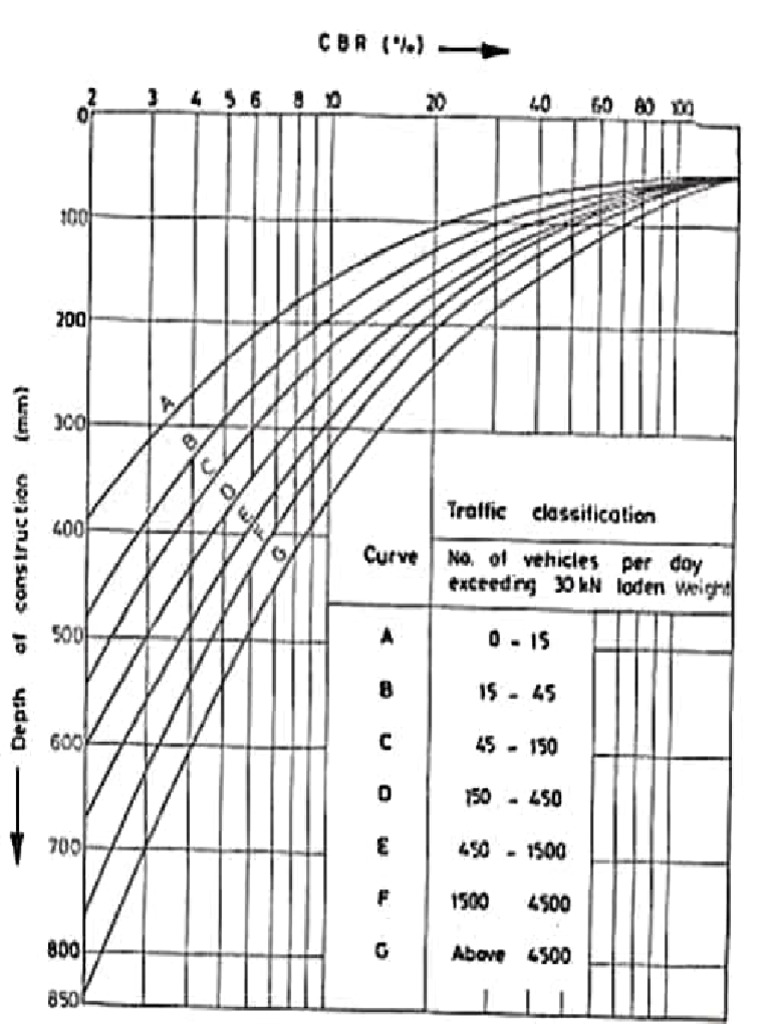 CBR Design Chart | PDF