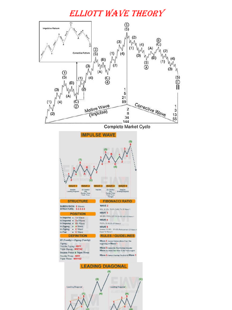 Elliott Wave Theory | PDF
