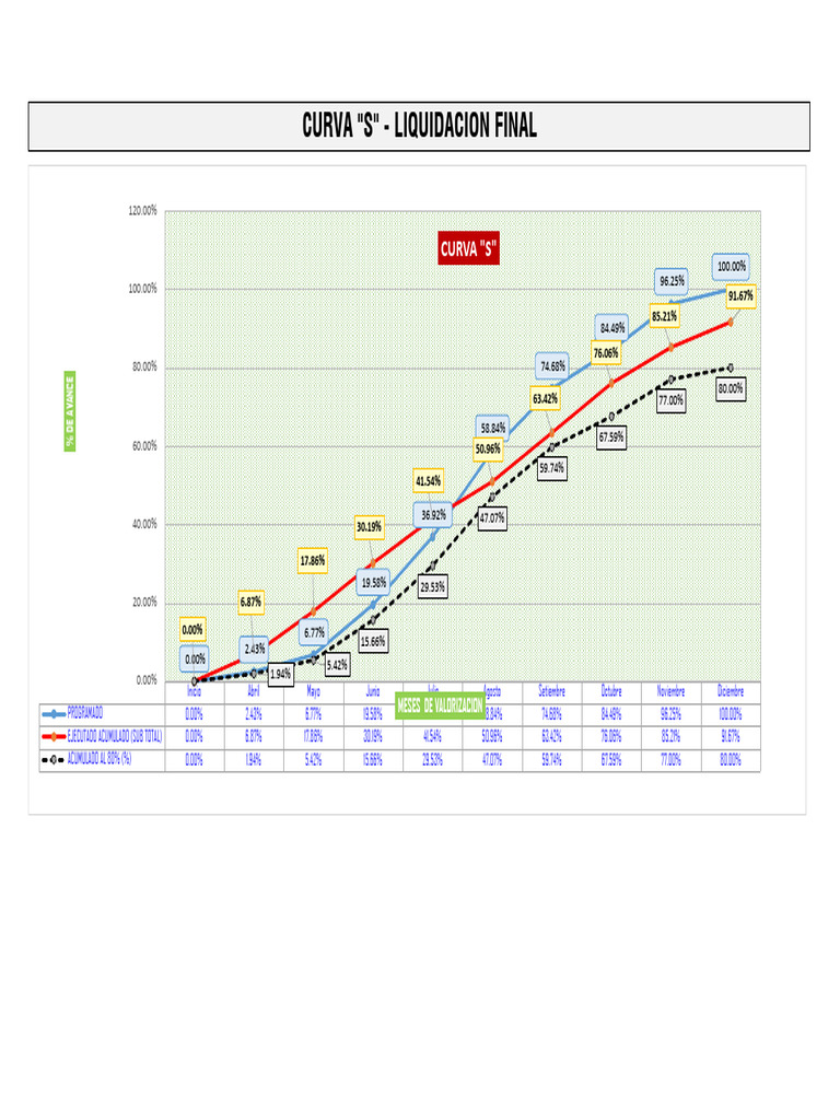 Curva S Liq Final Obra | PDF