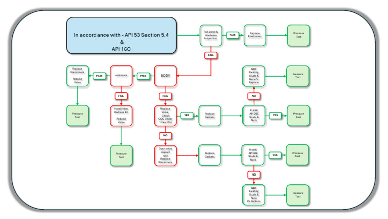 WCE Valve Inspection Flow Chart Rev 1 | PDF | Valve | Plumbing
