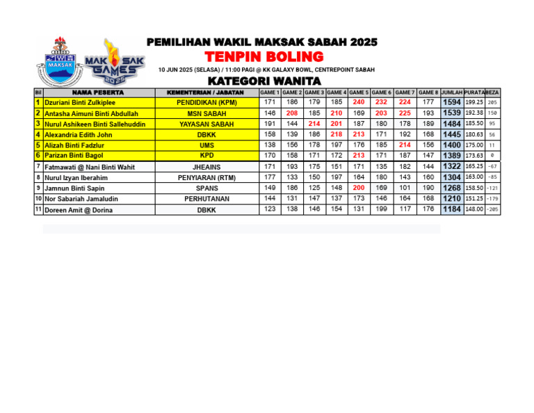 Pemilihan Maksak Sabah 2025 (Wanita) | PDF