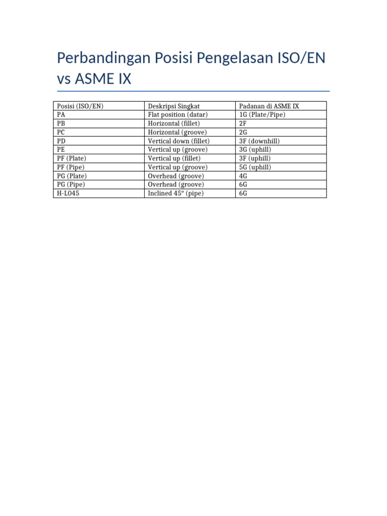 Perbandingan Posisi Pengelasan ISO vs ASME | PDF