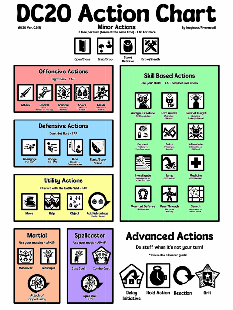 DC20 Action Chart 0.9.5 B | PDF