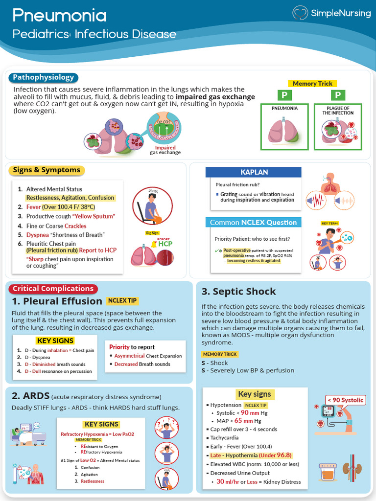 Pneumonia - Patho, Signs & Critical Complications | PDF | Pneumonia ...