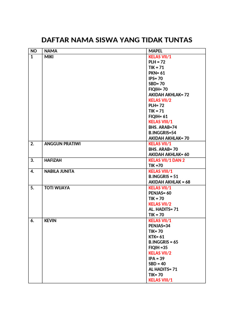 Daftar Nama Siswa Yang Tidak Tuntas | PDF