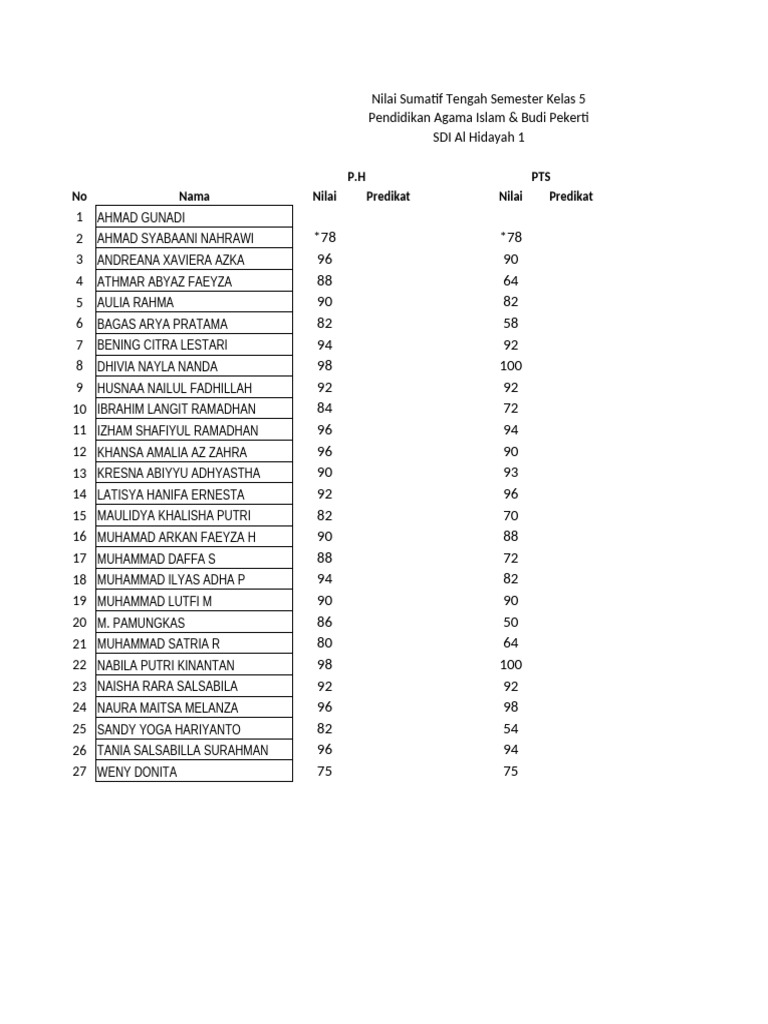 Nilai STS Kelas 5 A | PDF