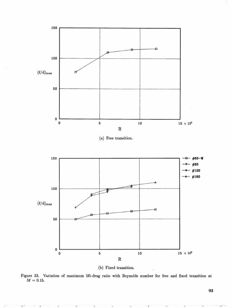 Effects of Independent Variation of Mach and Reynolds Numbers On The Low-Speed Aerodynamic ...