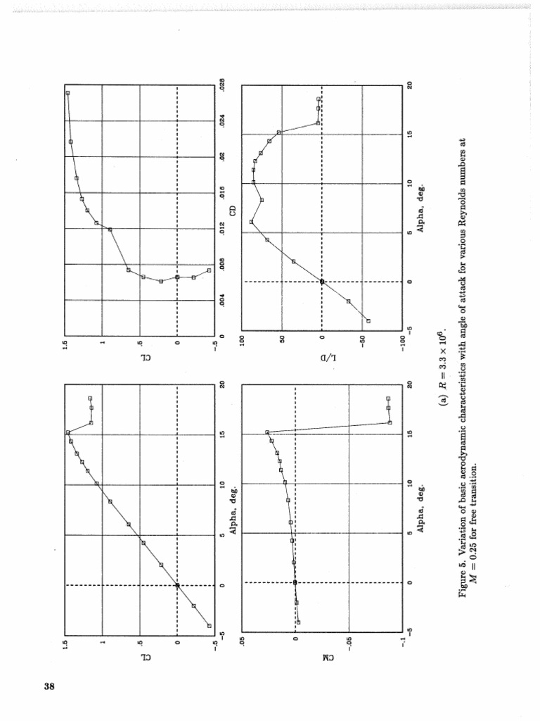 Effects of Independent Variation of Mach and Reynolds Numbers On The ...