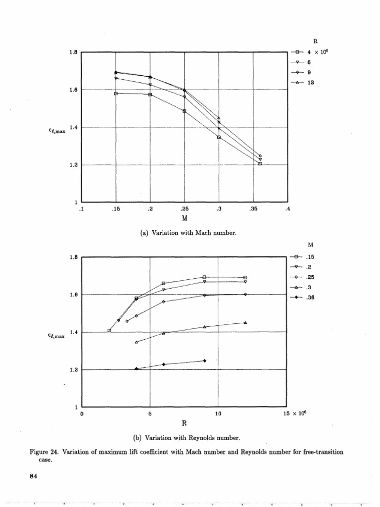 Effects of Independent Variation of Mach and Reynolds Numbers on the Low-speed Aerodynamic ...