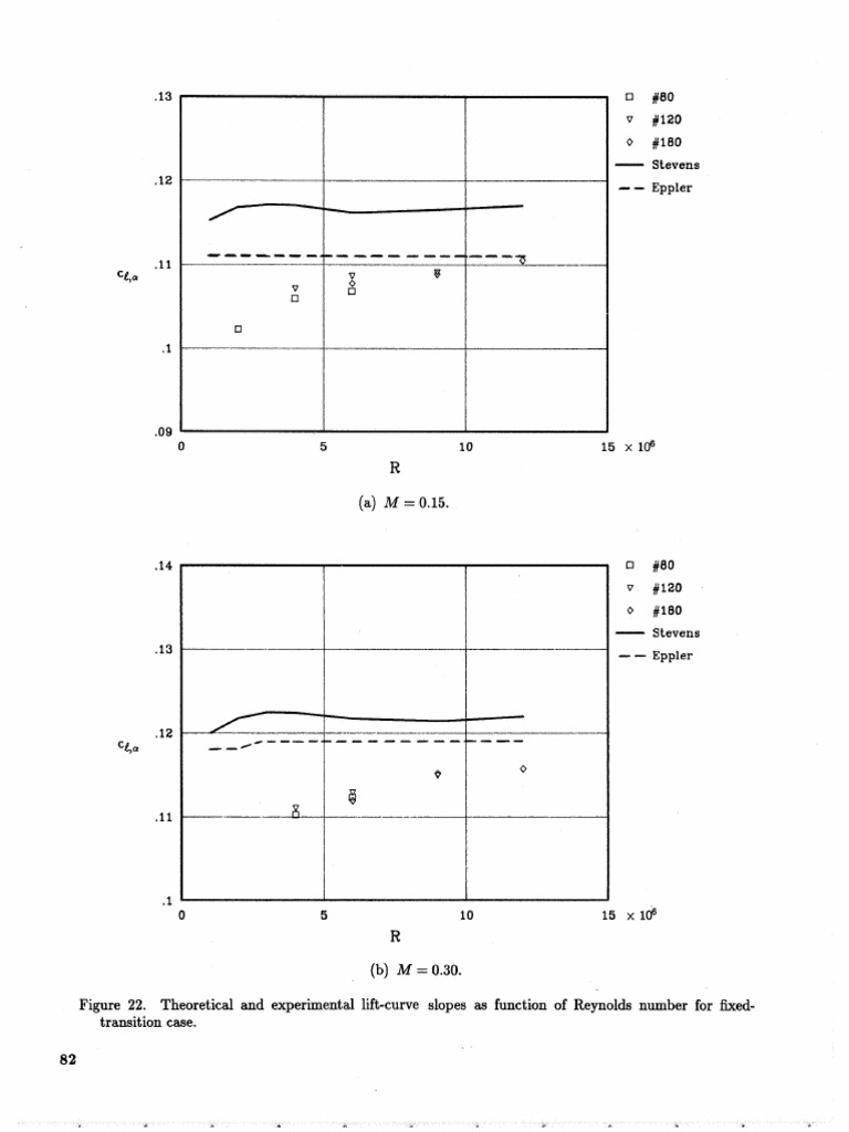 Effects of Independent Variation of Mach and Reynolds Numbers On The Low-Speed Aerodynamic ...
