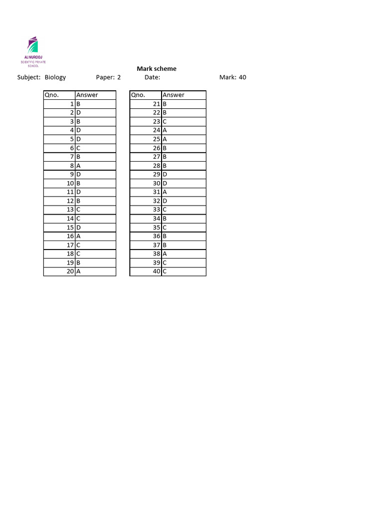 Gr 10 Biology Mock 1 P2 MS | PDF