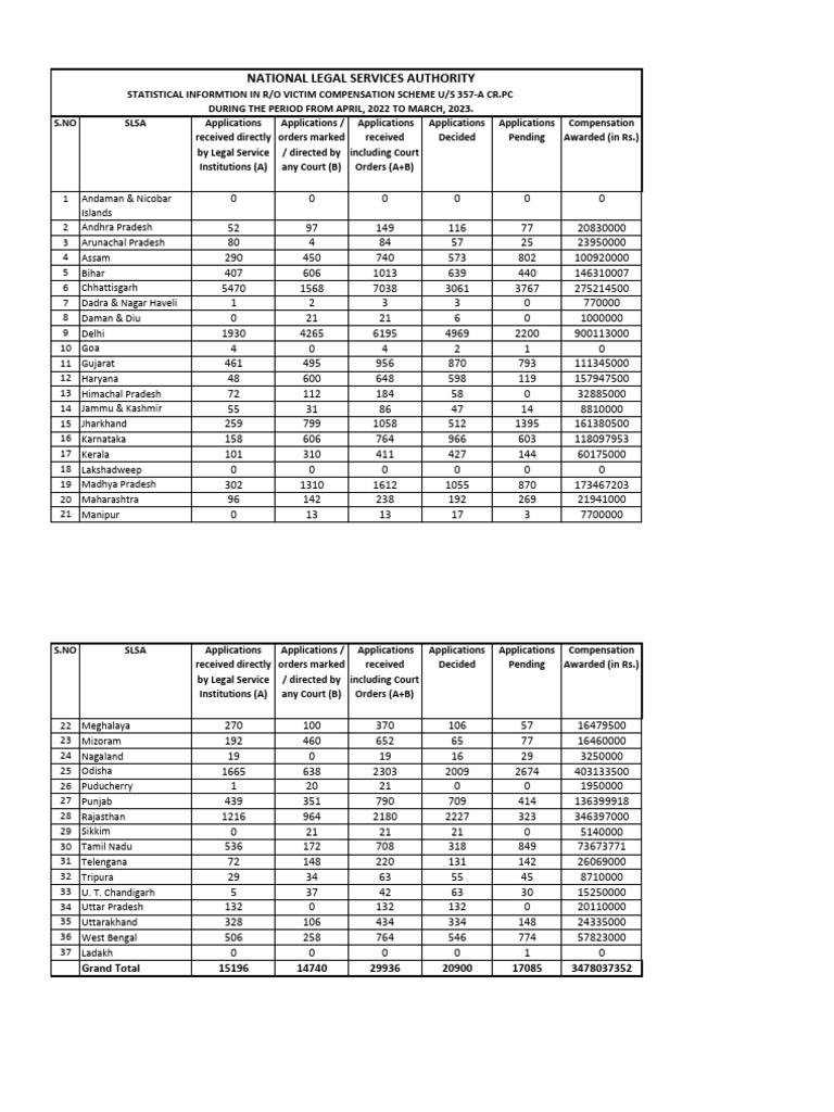 2022-2023 Compensation Chart Scheme | PDF