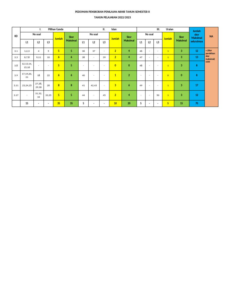 Pedoman - Penskoran - Pat - Pai - Semester Ii | PDF