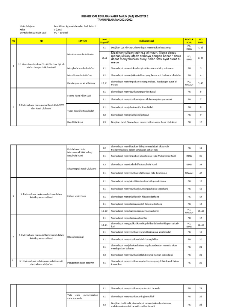 Kisi-Kisi - Soal - Pat - Pai - KLS - 5 - Semester Ii | PDF