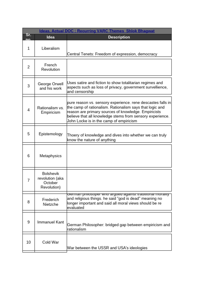 Recurring VARC Themes Wise Articles Tracker | PDF | Economics | Rationalism