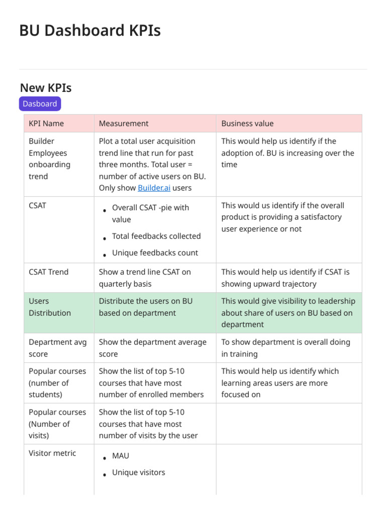 BU Dashboard KPIs-2025061111564983 | PDF | Performance Indicator | Data ...